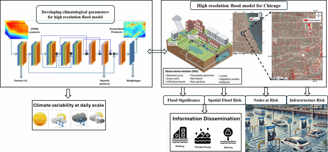 Optimizing Routes from Floods- CLEETS Global Center